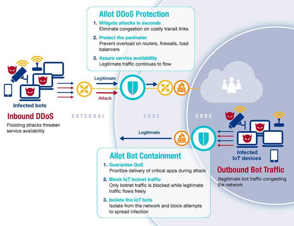 Allot Bot Containment protects networks against outbound DDoS attack ...